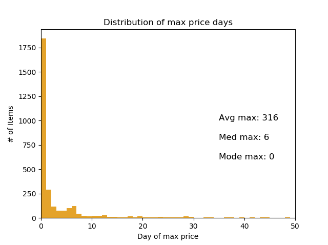 CSGO_guns_maxPriceDay – Dr. Blake Porter